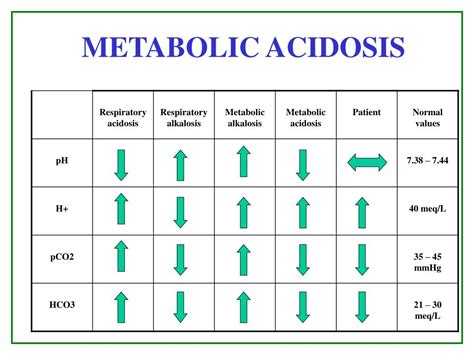 Ppt Metabolic Acidosis Powerpoint Presentation Free Download Id
