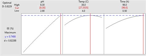 Response Surface Methodology Rsm Question Rminitab