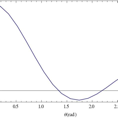 The Angular Distribution Of The Differential Cross Section Of