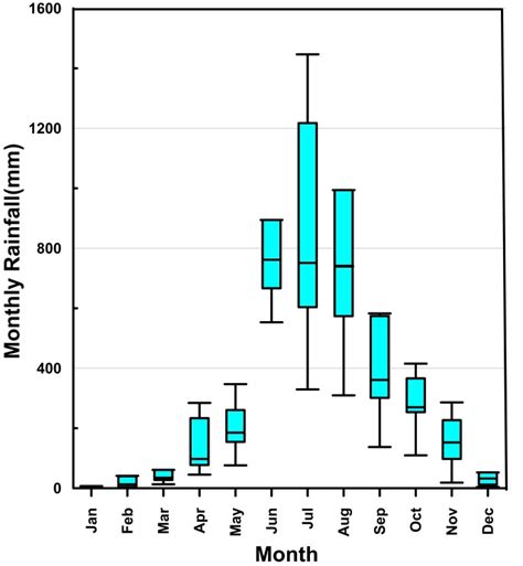 Box And Whisker Plot With Monthly Distributions Of Rainfall In The