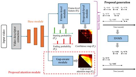 Temporal Gap Aware Attention Model For Temporal Action Proposal Generation