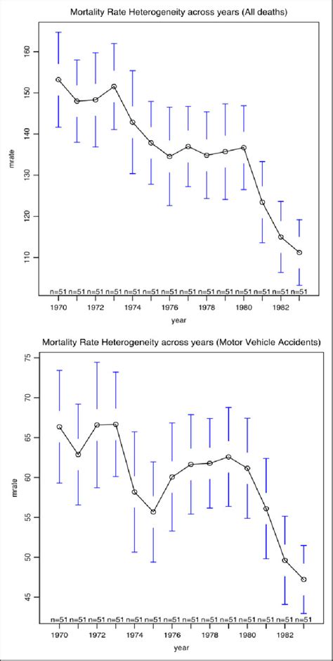Mortality Rate Heterogeneity Over Time Download Scientific Diagram