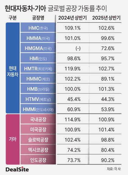 현대차 미국·기아 인도…공급망 재편 집중 딜사이트 플러스