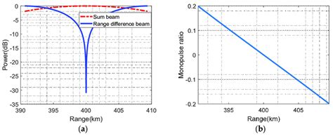 range dimension sum difference beam and ratio curves a download
