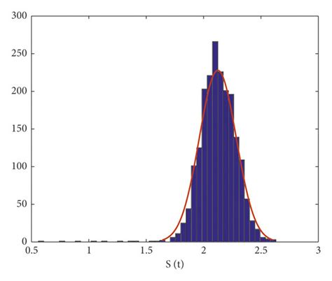 The Histogram Ac Of Solution Of The Stochastic System 15 With Download Scientific