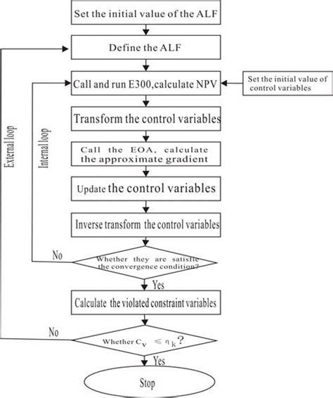Flowchart Of Ensemble Based Optimisation Algorithm Download