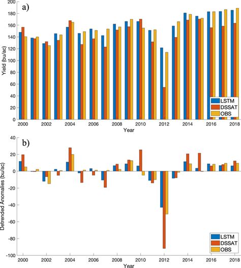 Machine Learning Crop Yield Models Based On Meteorological Features And Comparison With A