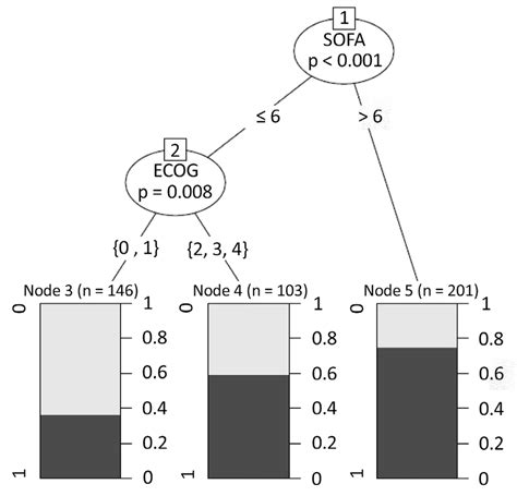 Relationships Of Eastern Cooperative Oncology Group And Sequential Download Scientific Diagram
