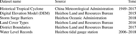 Summary Of The Datasets For Conducting The Risk Assessment Of Storm