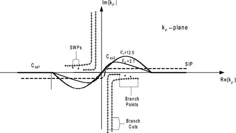 Integration Paths For The Inversion Of The Spectral Domain Greens