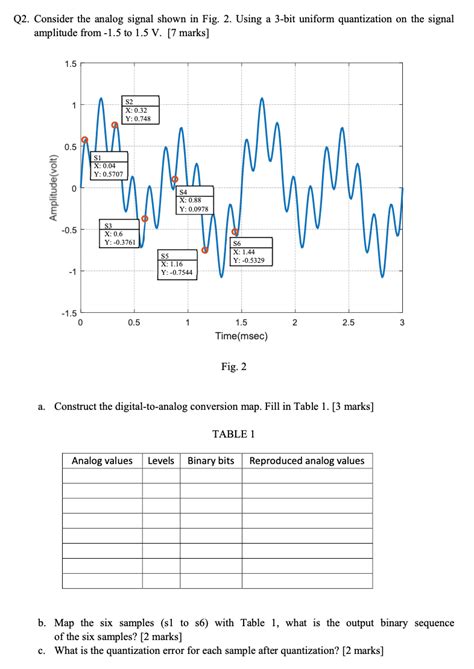 Solved Q2 Consider The Analog Signal Shown In Fig 2 Using Chegg Com