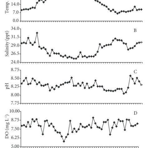 Temporal Variations Of Temperature A Salinity B Ph C And