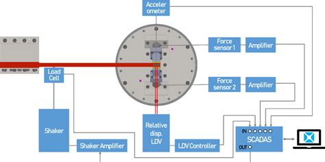Instrumentation Of The Test Rig Download Scientific Diagram