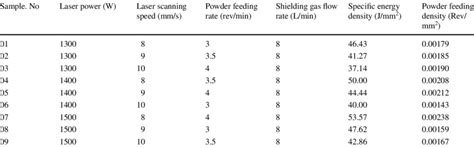 Experimental Matrix According To L 9 Orthogonal Array Download Scientific Diagram