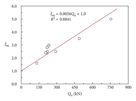 correlation between the modified coefficient and compressive bearing download scientific