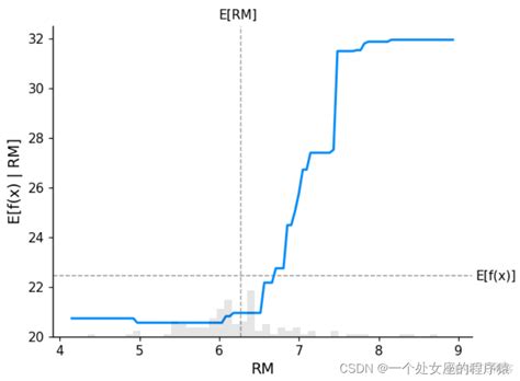 Ml之shap：基于boston波士顿房价回归预测数据集利用shap值对xgboost模型实现可解释性案例一个处女座的程序猿的技术博客51cto博客