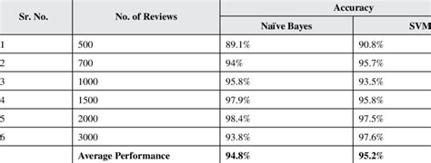 comparative results for classifier accuracy download scientific diagram