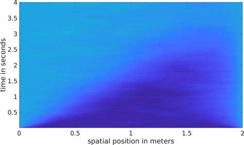 Infinite Dimensional Control Of The 1 D Burgers Spde Top Velocity Download Scientific