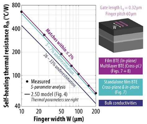 Simulation Framework Improves Thermal Design In 5g Rf Devices