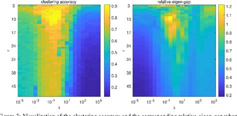 figure 3 from a simple approach to automated spectral clustering
