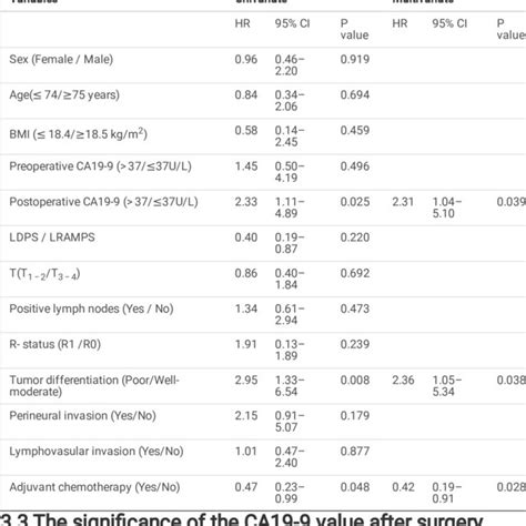 Univariate And Multivariate Of Predictive Factors For Recurrence