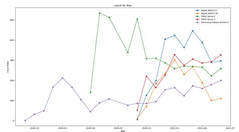 how to use ratings data to find product trends on amazon unwrangle blog