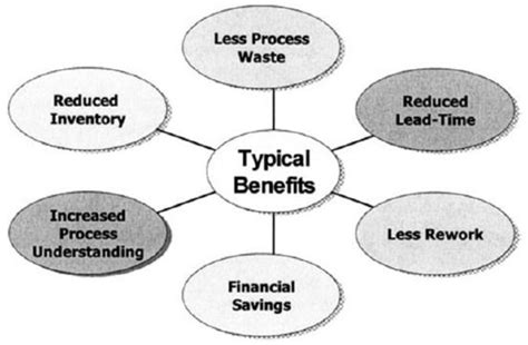 3 The Benefits Of Lean Thinking Download Scientific Diagram