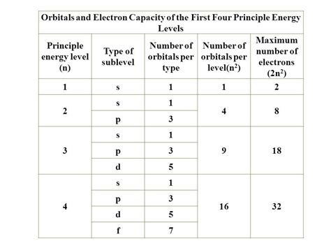 Notes On The Irregularites Of Electronic Configuration Of Transition Metals