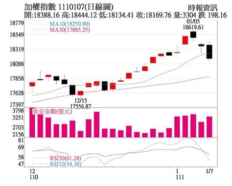 操盤心法－漲勢整理 評價修正 上市櫃 旺得富理財網