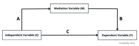 How To Run Mediation Analysis In Spss 2 Methods Uedufy
