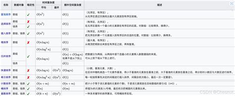 【面试八股总结】排序算法（一）：冒泡、选择、插入、快排、希尔、归并八股 排序算法 Csdn博客