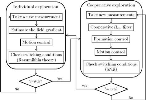 Figure 1 From Robust Cooperative Exploration With A Switching Strategy Semantic Scholar