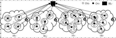 Data Forwarding Ways In Clustering Routing Protocols Download Scientific Diagram