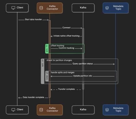 Enhancements In The Kafka Connector For Azure Cosmos Db A New Era Of Scalability And