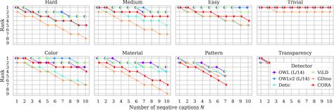 The Devil Is In The Fine Grained Details Evaluating Open Vocabulary