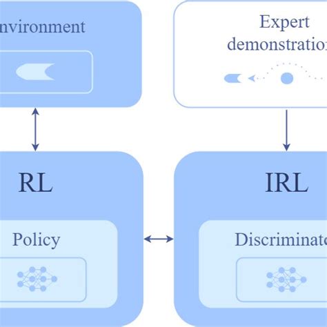 Simplified Illustration Of The Il System Combining Rl And Irl