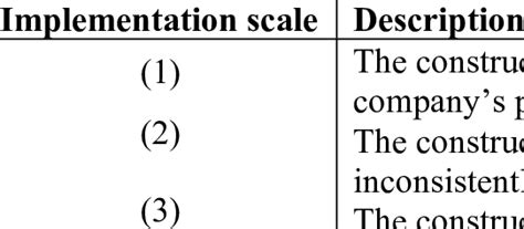 Implementation Scale For Constructability Concepts Download Scientific Diagram