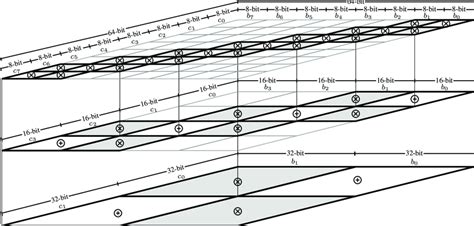 Partial Product Matrix The Product Matrix Consists Of Three Stages
