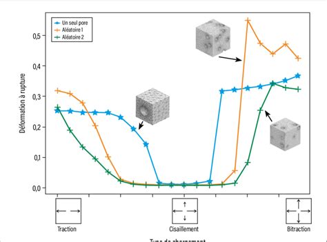 Déformation à Rupture Simulée En Fonction Du Type De Contrainte