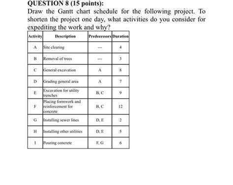 Solved Question Question 8 15 Points Draw The Gantt Chart