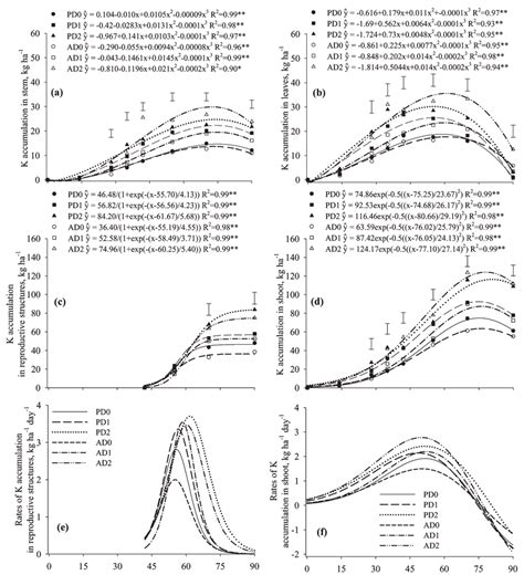 Potassium Accumulation In Stem A Leaves B Reproductive Structures Download Scientific