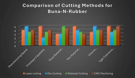 Buna N Rubber A Laser Precision Laser Cutting