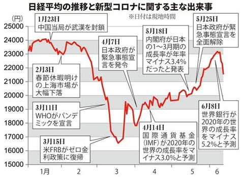 日経平均の推移と新型コロナに関する主な出来事｜東証770円安 「第2波」への… 写真2 2｜イザ！