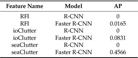 Table 1 From Deep Learning Based Automatic Clutterinterference