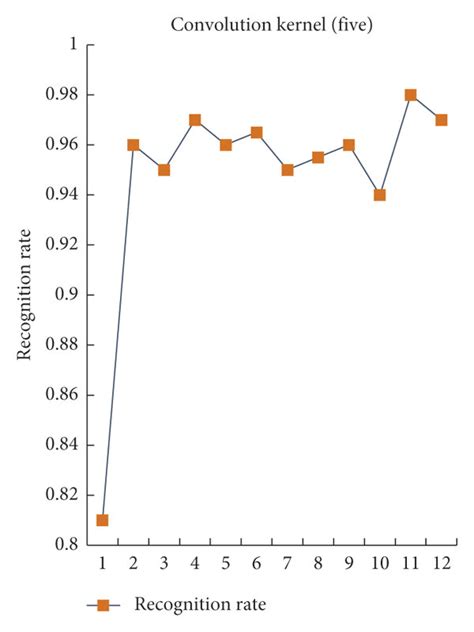 the influence of the number of different convolution kernels on the