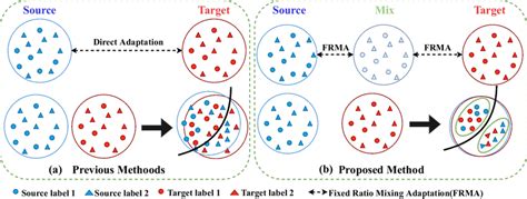 Comparison Of Previous Global Domain Adaptation Methods And Our Domain Download Scientific