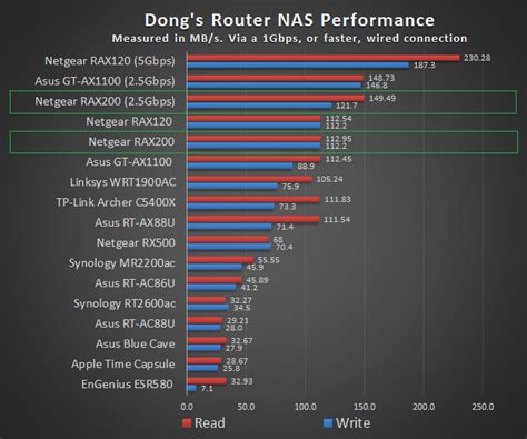 Netgear Rax200 Review Cool And Fast But Overpriced Dong Knows Tech