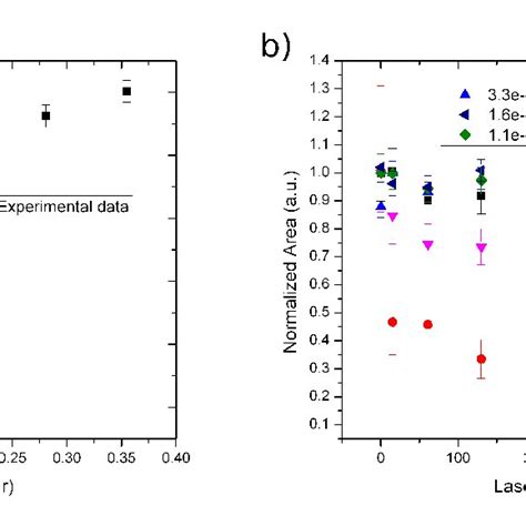 Demonstration Of Saturation Effects On The Methanol Transition Fig 1a Download Scientific