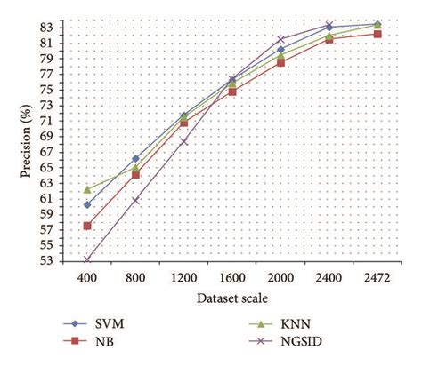 precision comparisons based on the increasing sample scale download