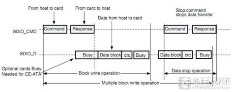 Stm32 Sdio折腾记 知乎 Stm32 Sdio折腾记 知乎
